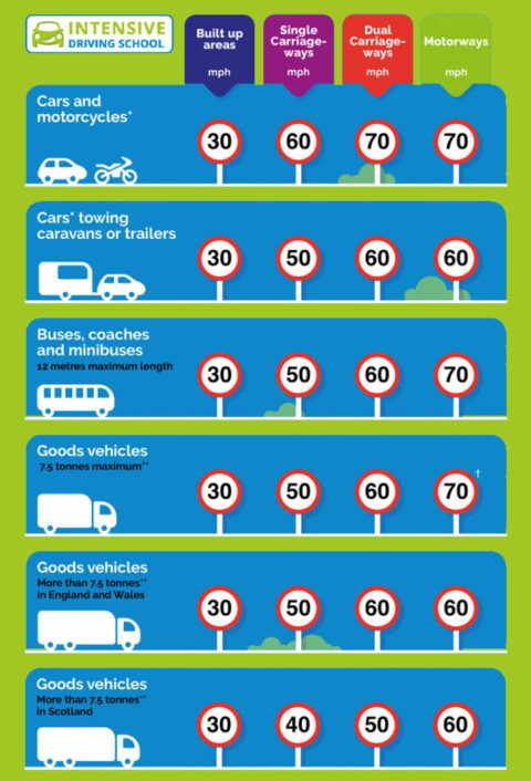 UK speed limits: everything you need to know - Intensive Driving School